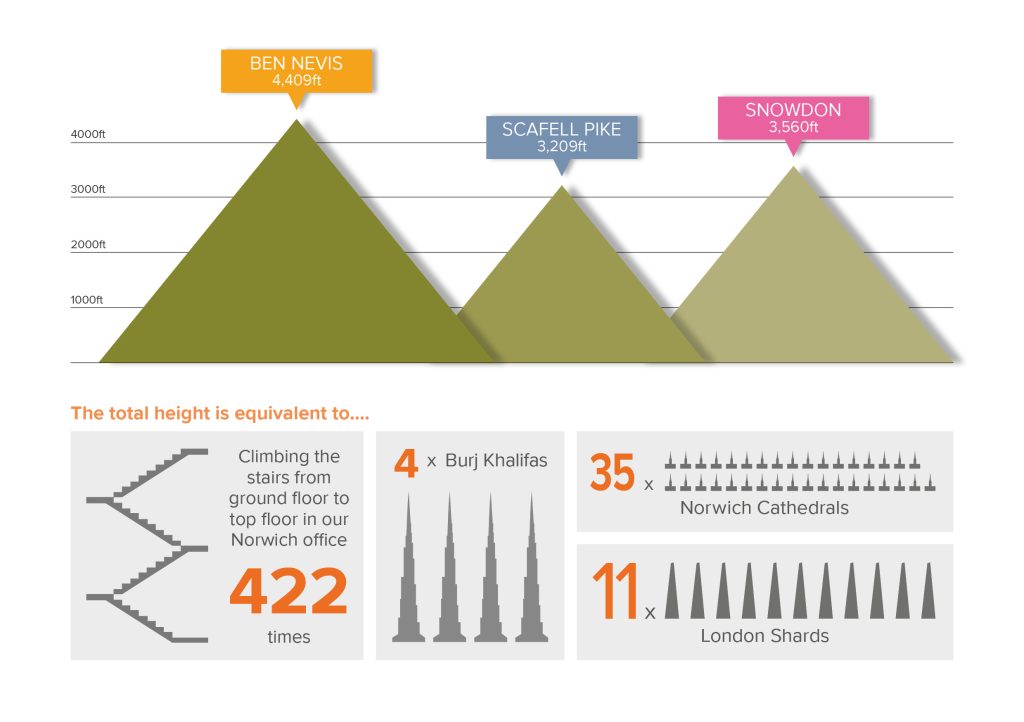 LSI Architects take on the Three Peaks Challenge to raise money for ...